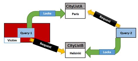 a sql interview question define deadlocks with an example
