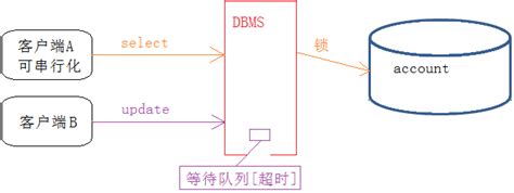 【mysql】事务及其隔离性隔离级别数据库事务隔离 Csdn博客