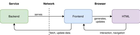 Web Frontend Rust Project Primer