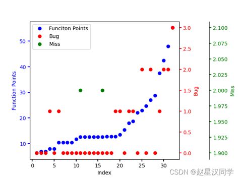 Python绘图多坐标轴的处理 源码巴士