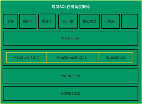Hive SQL 迁移 Spark SQL 在滴滴的实践 过往记忆