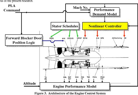 Figure From Nonlinear Control Of A High Performance Aircraft Engine Semantic Scholar