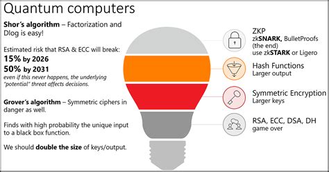 R3 Publishes A New Post Quantum Signature Algorithm Tailored To Blockchains