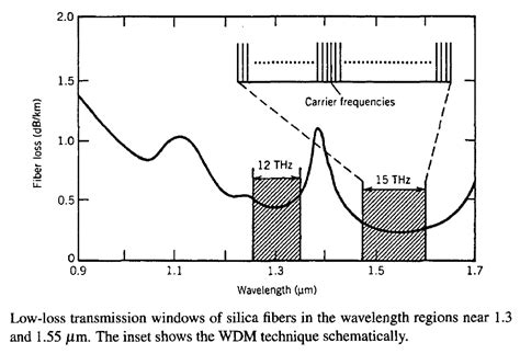 Wdm Lightwave Systems Fosco Connect