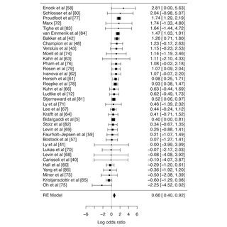 Forest Plot Displaying Results Of The Meta Analysis Effects Sizes Are