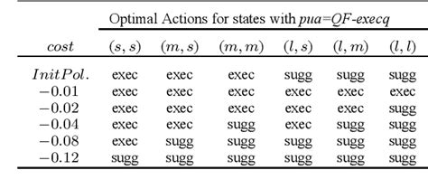 table 1 from learning and adaptivity in interactive recommender systems
