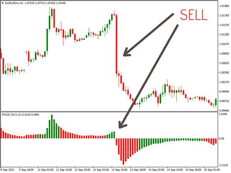 FNCD Indicator The Forex Geek