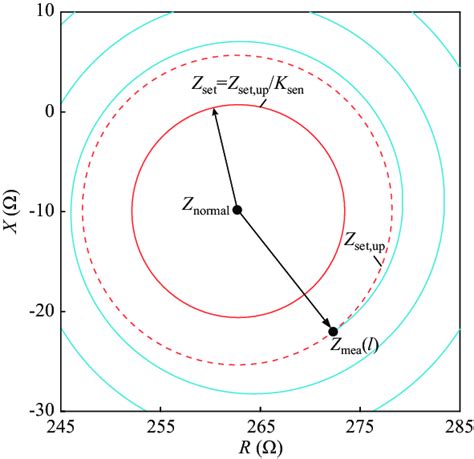 Improved Threshold Value Selection Download Scientific Diagram