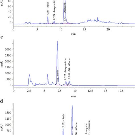 Representative Hplc Chromatograms At 366 Nm Of The Initial