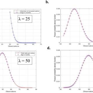 Poisson Probability Density Function A D Download Scientific Diagram
