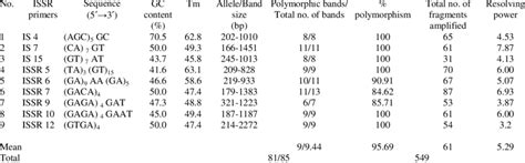 List Of Issr Primers Their Gc Content Band Size Total No Of Download Table