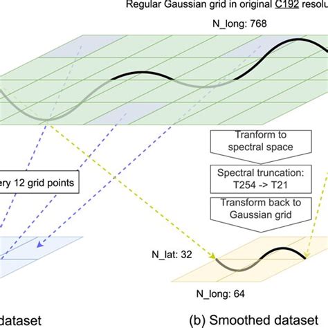Illustration Of The Two Data Reduction Approaches From The Original