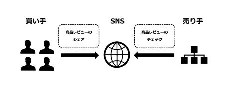 情報の非対称性 Information Asymmetry とコンテンツマーケティング Marketing Cloud