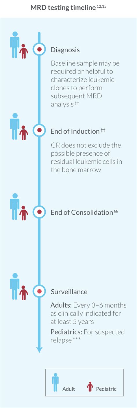 Measurable Or Minimal Residual Disease Amgen Oncology