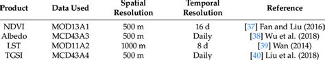 Summary Of The Four Typical Surface Parameters Download Scientific