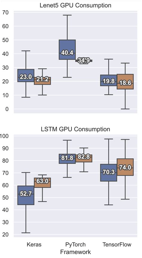 Higher Gpu Consumption For Lenet 5 And Lstm Models When Compared To