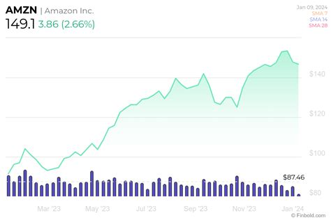 Amazon Amzn Stock Analysis Buy Sell Or Hold In 2024