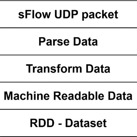 Etl Extract Transform Load Process Architecture Download