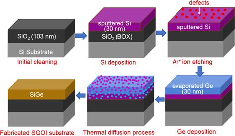Process Flow Of Sige On Insulator Layer Fabrication An Ar⁺ Ion Etching