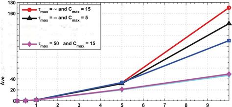 Average Number Of Iterations Under The Proposed Distributed Algorithm