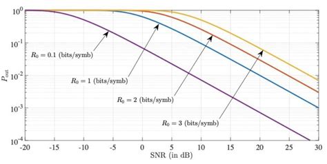 1 By Simulation Plot Ber And Snr By Using Equations