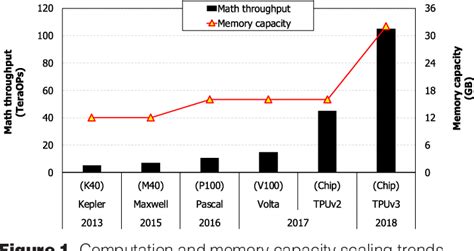 Figure 1 From A Disaggregated Memory System For Deep Learning Semantic Scholar