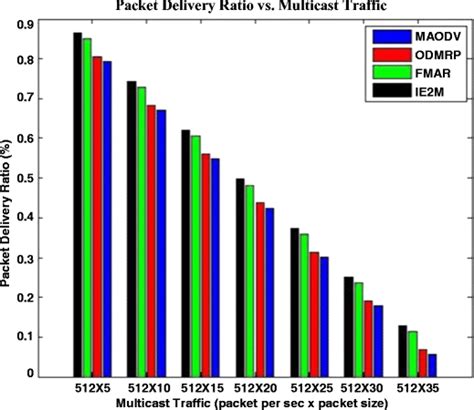 packet delivery ratio vs multicast traffic download scientific diagram