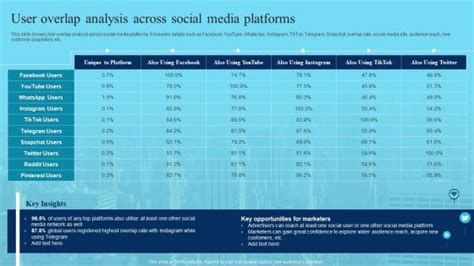 User Overlap Analysis Across PowerPoint Presentation And Slides PPT PowerPoint SlideTeam