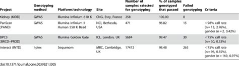 Qualification For Different Genotyping Method Download Table