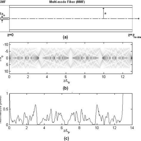 Pdf Wavelength Tunable Fiber Lens Based On Multimode Interference