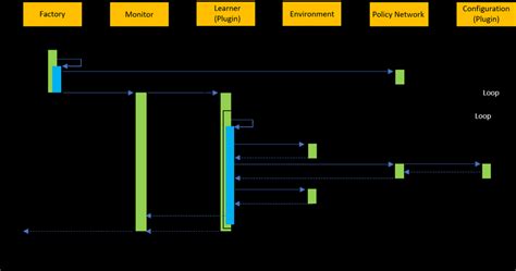 A Uml Sequential Diagram Of The Evaluation Process Download