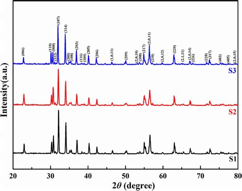 Xrd Patterns Of Different Ceramic Samples Download Scientific Diagram