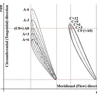 B Designed Model Sets For Each Parameter Download Scientific Diagram