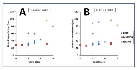 1 correlations between measured f wave latency ms and tremor severity