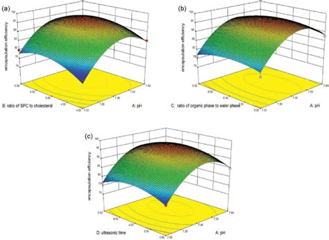 Response Surface Model Plot Showing The Effects Of Ratio Of Spc To