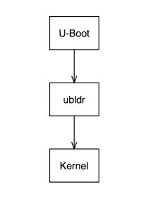 How Does The Crochet FreeBSD ARM Boot Work Khubla Com