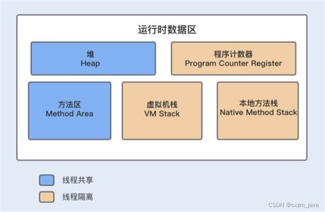 想要学会jvm调优，先掌握jvm内存模型和jvm运行原理