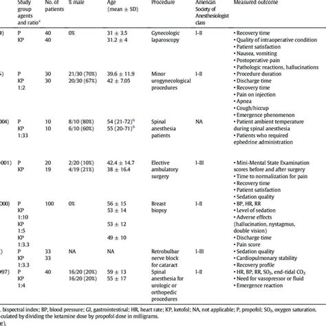 PDF Ketamine Propofol Combination Ketofol Versus Propofol For