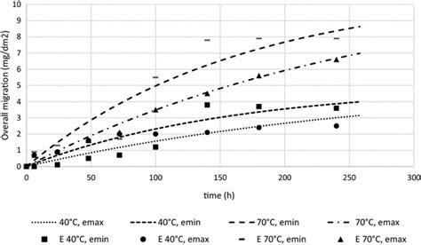 Experimental And Fundamental Model Kinetics Download Scientific Diagram