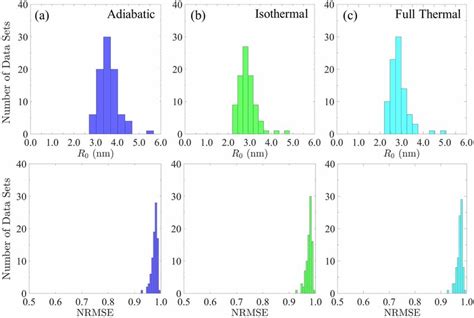 Optimized R 0 Distribution Top Row And Nrmse Distribution Bottom