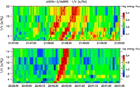1v Versus Time Spectrograms For Two Events Occurring On Top 3 Download Scientific Diagram