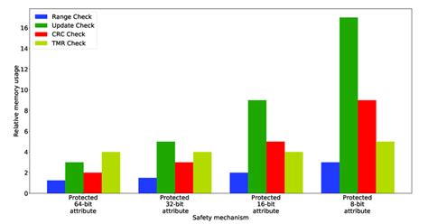 Relative Memory Usage Of Error Detection For Attributes A Value Of 1