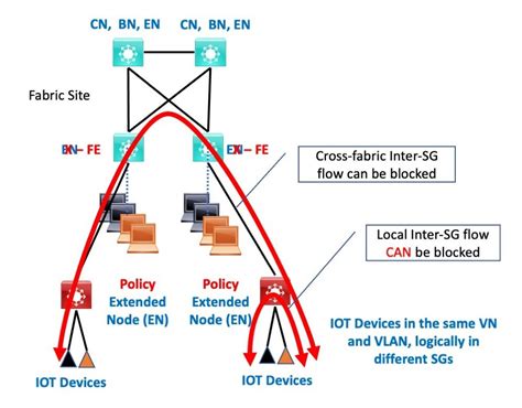 Sd Access And The Internet Of Things Iot Netcraftsmen A Blueally