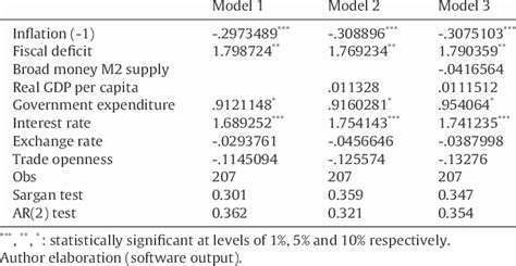 differenced panel gmm arellano bond estimations dependent variable
