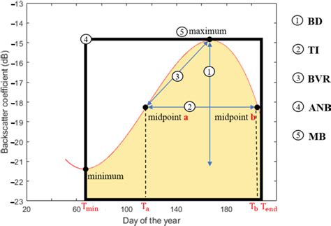 Figure 6 From Rice Field Mapping With Sentinel 1a Sar Time Series Data Semantic Scholar