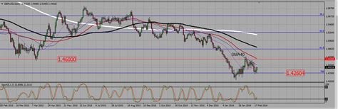 GBPUSD Trading Plan ProfitF Website For Forex Binary Options Traders Helpful