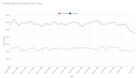 zuko guides median session duration over time graph