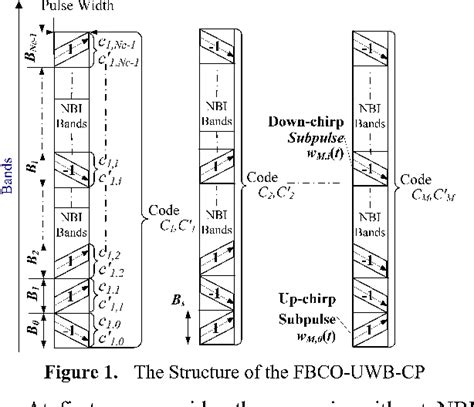 Figure 1 From A Novel Frequency Band Coded Orthogonal Uwb Chirp Pulse