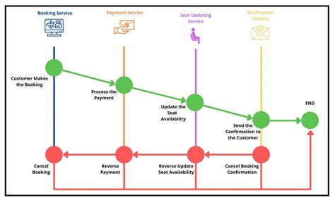 Triển Khai Saga Pattern Trong Microservices Với Nodejs Và Choreography