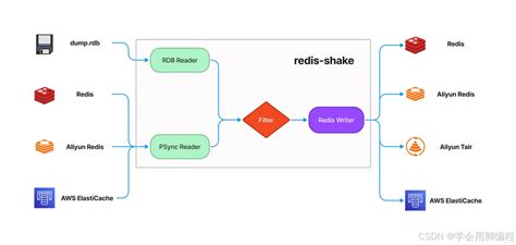 使用redis Shake工具进行redis的数据同步redisshake Csdn博客
